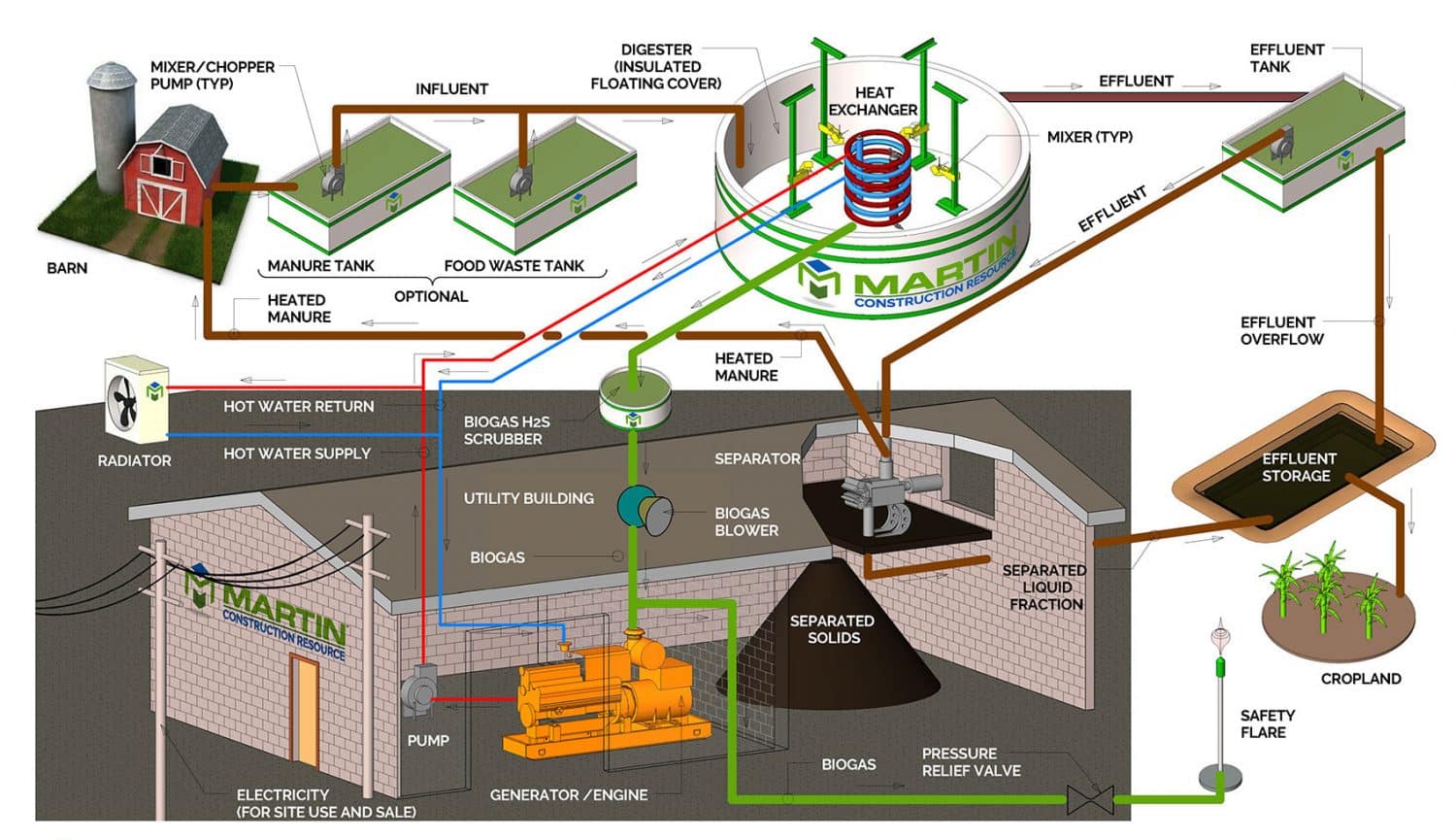 Digester 101 Martin Energy Group Martin Construction Resource